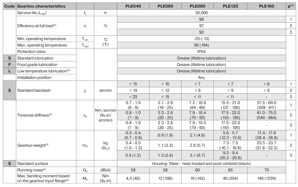 Neugart: PLE Series - Contour Motion